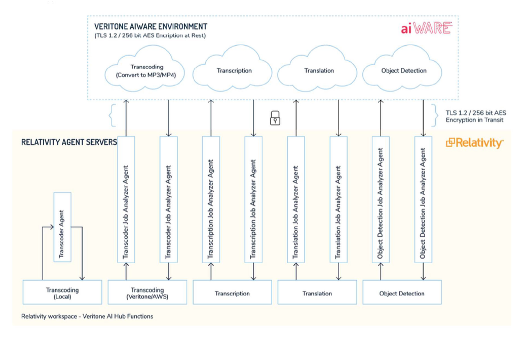 Security & Data Flow