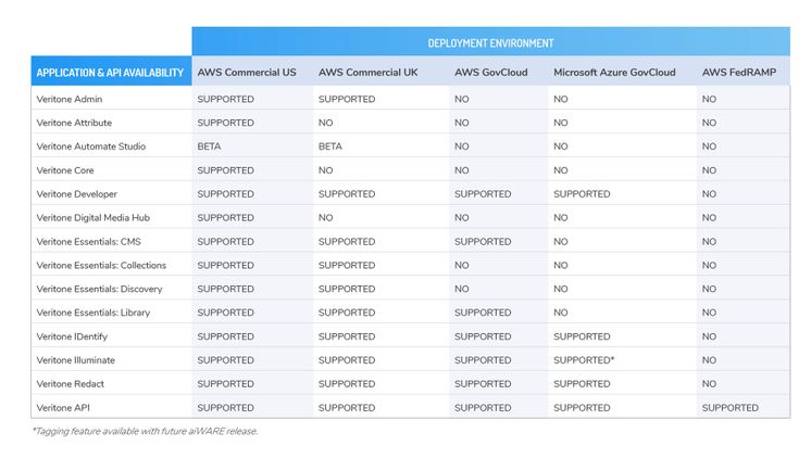 Veritone aiWARE Platform Deployment Model FAQ