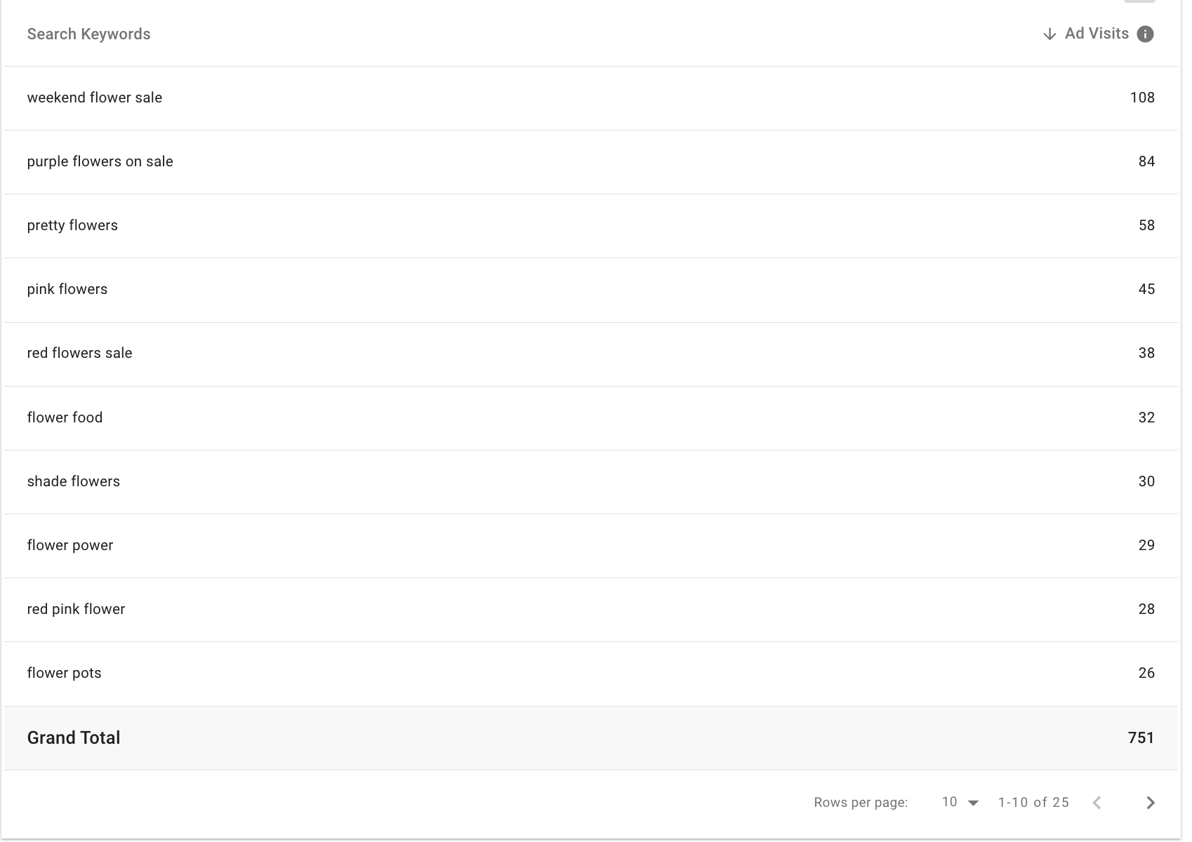 Attribute Search Keyword Report