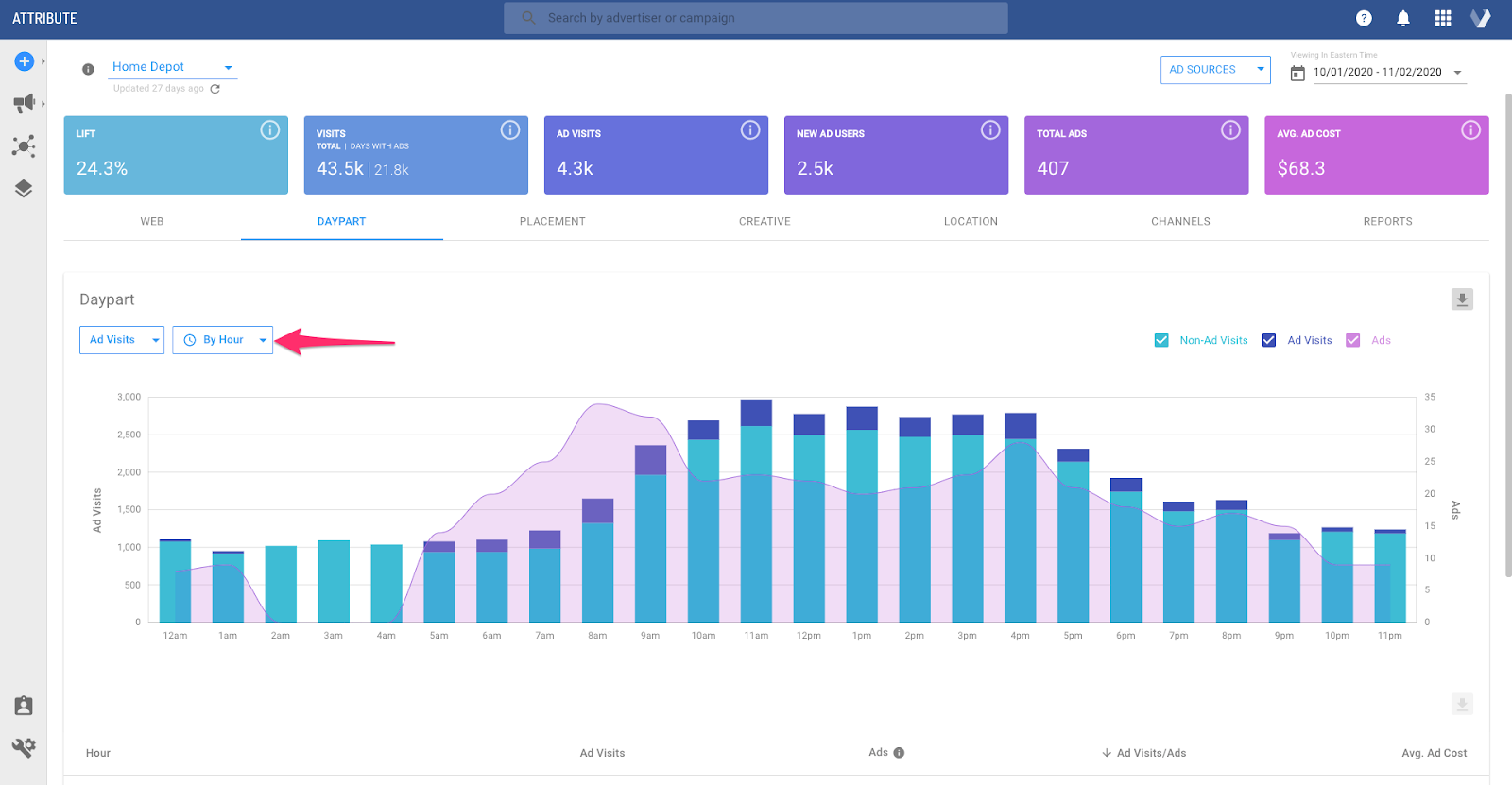 Review Attribution Dashboard Metrics