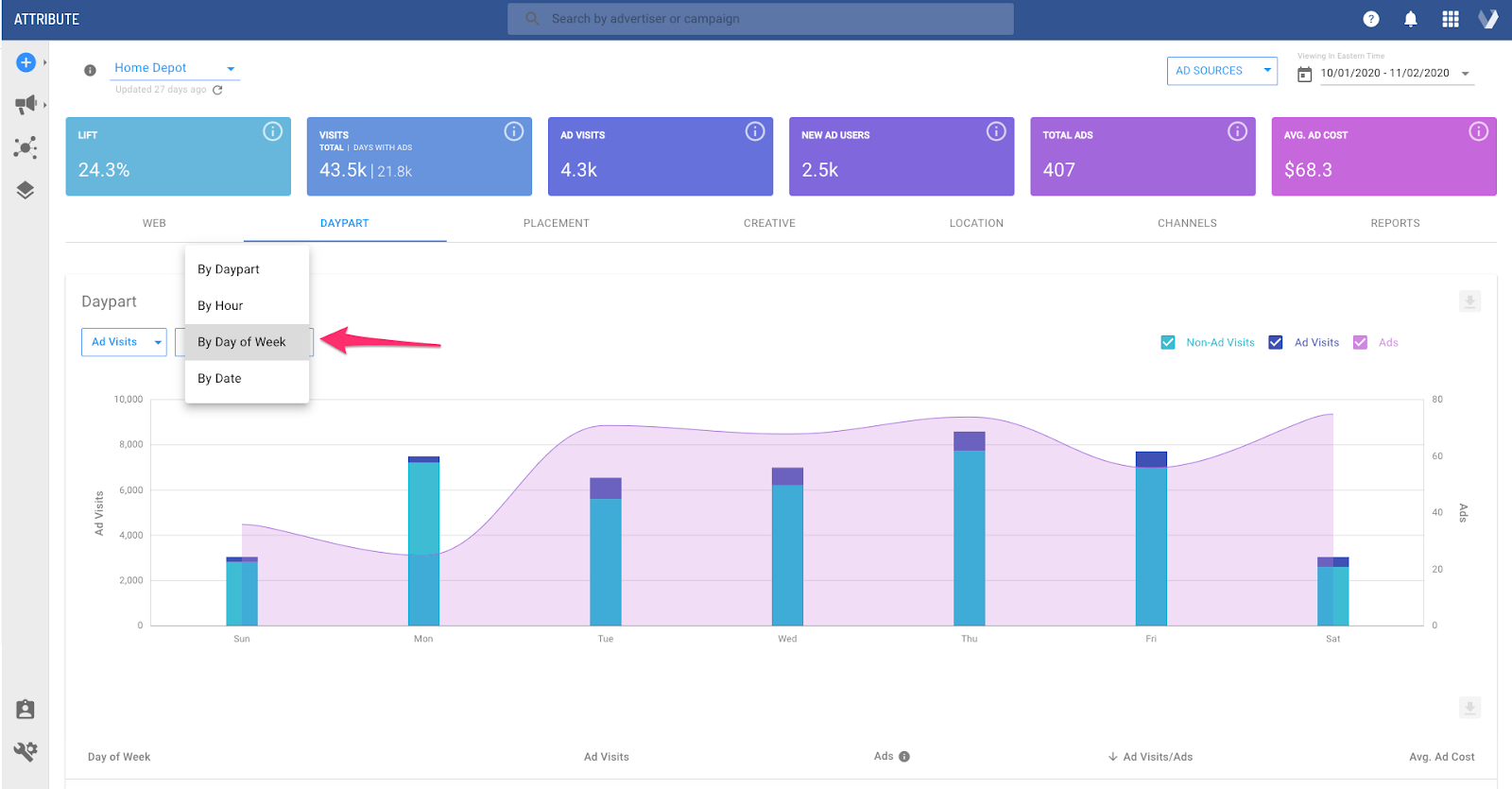 Review Attribution Dashboard Metrics