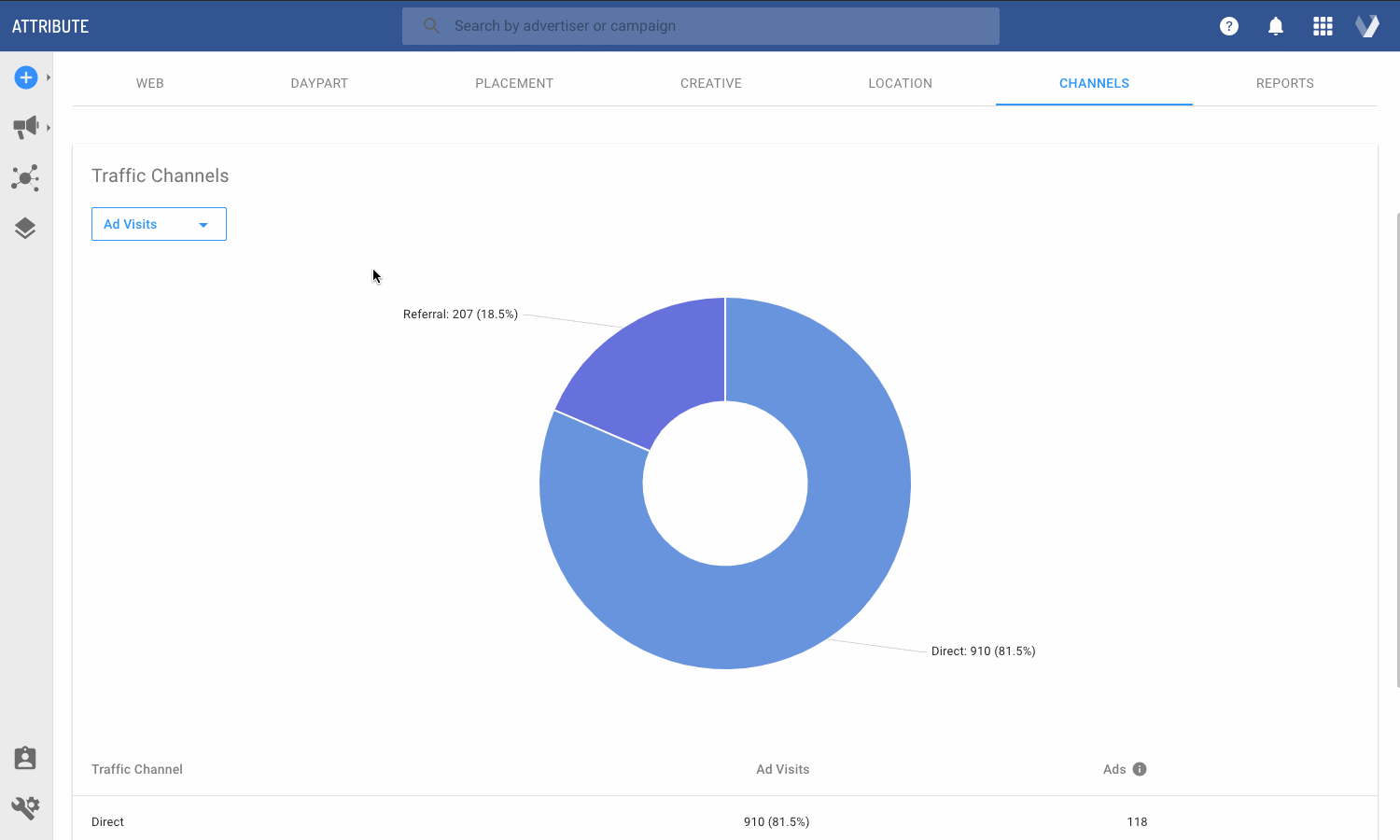 Review Attribution Dashboard Metrics